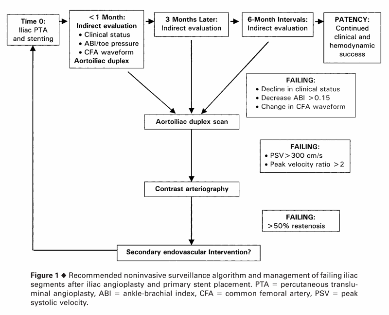 Hemodynamic Assessment for Lower Extremity Intervention – Why, When ...