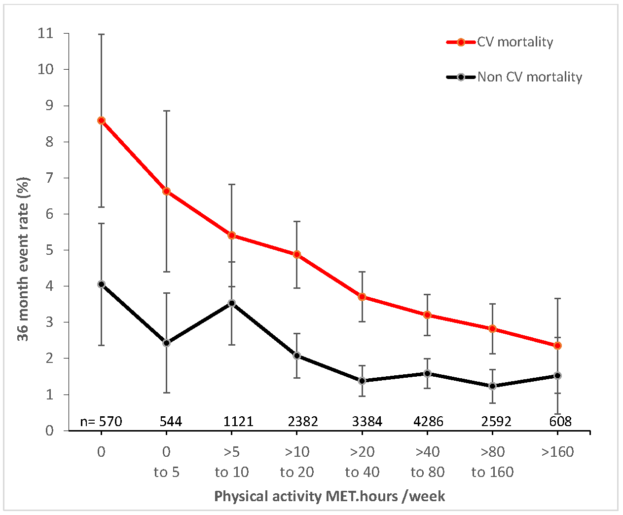 The Impact of Physical Activity on the Outcome of Patients With SIHD ...