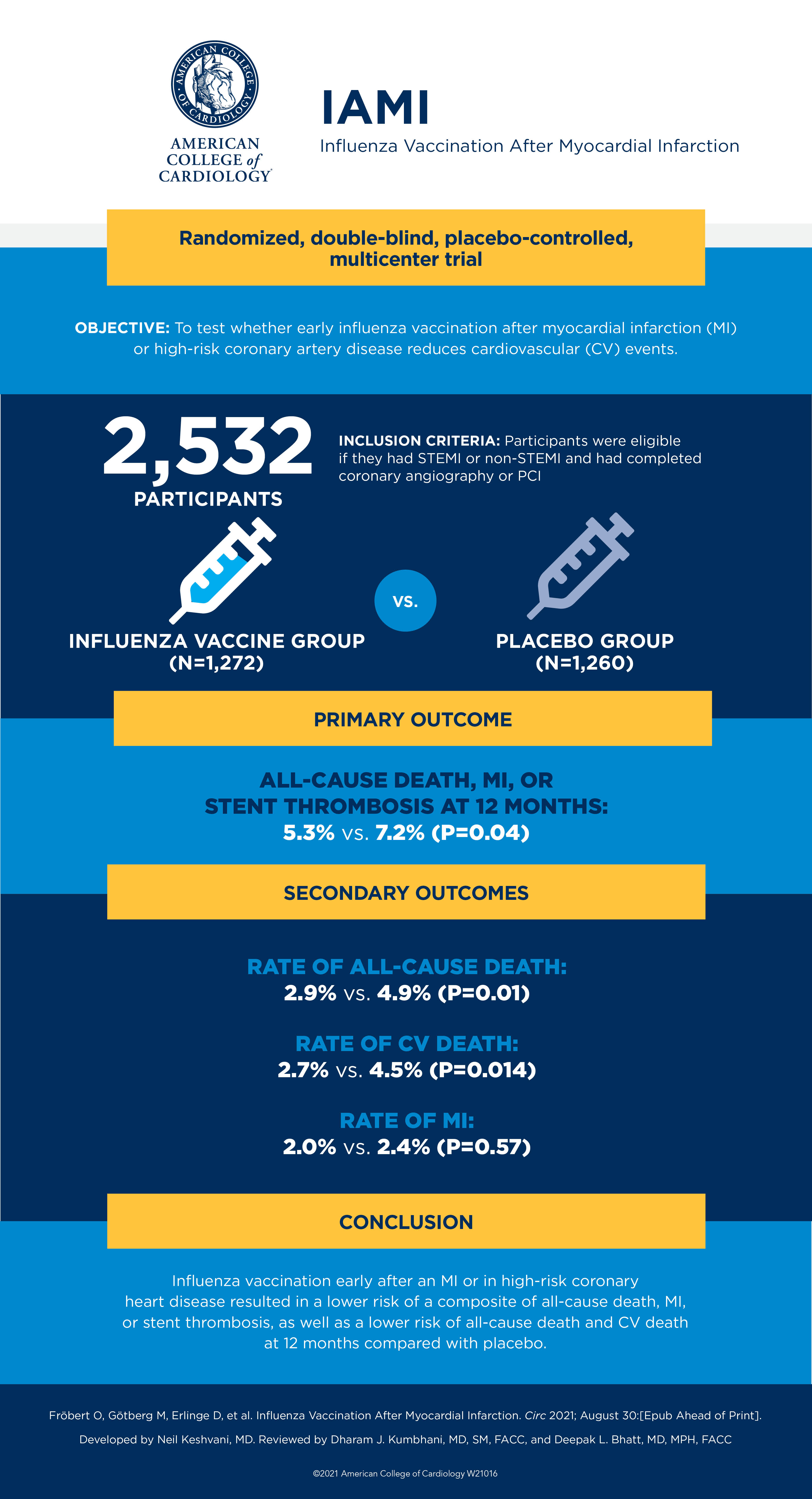 IAMI: Influenza Vaccine Improved Outcomes, Reduced Risk of Death in ...