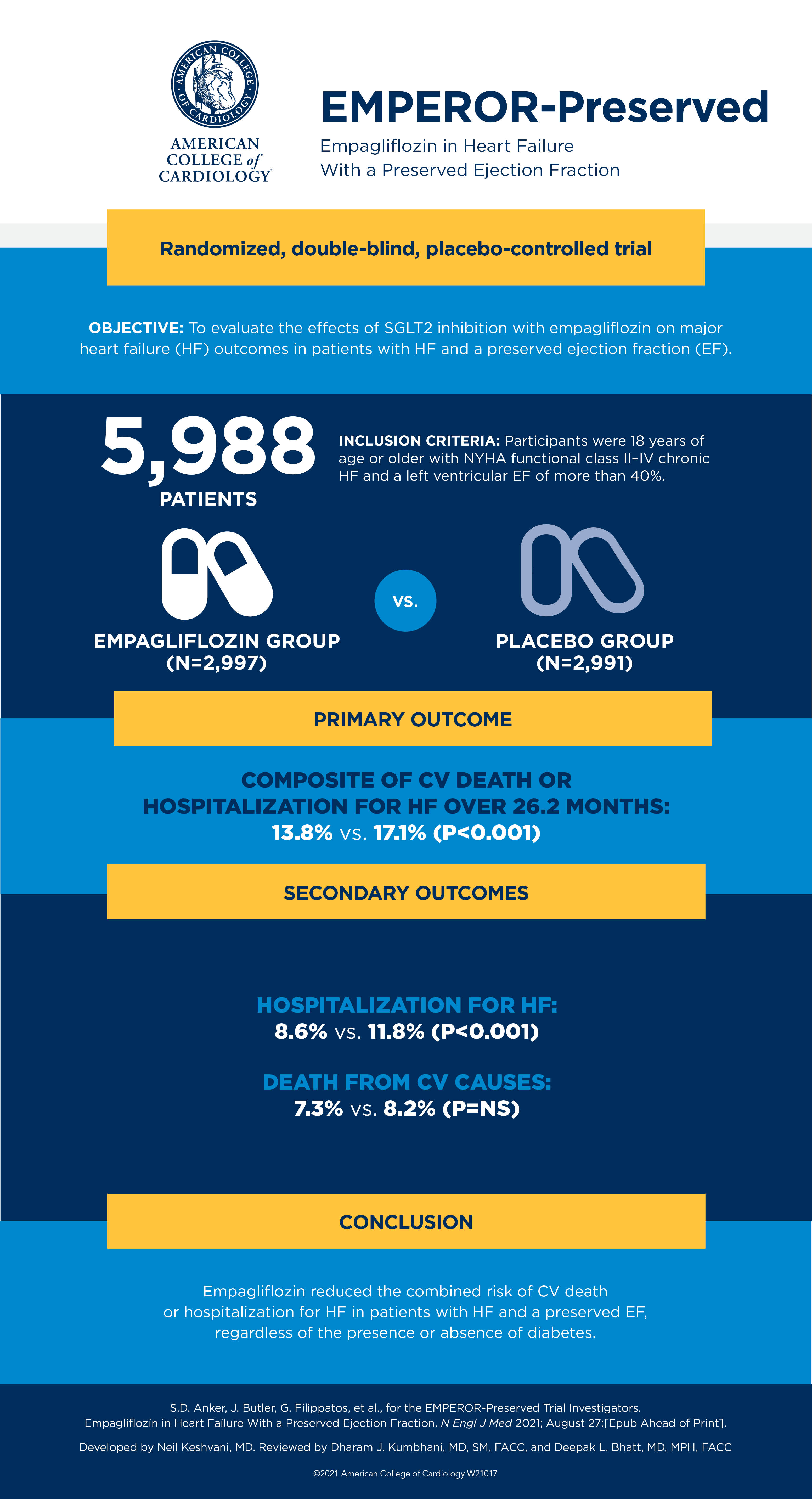 EMPEROR Trials Look at Effects of Empagliflozin on Wide Range of HF ...