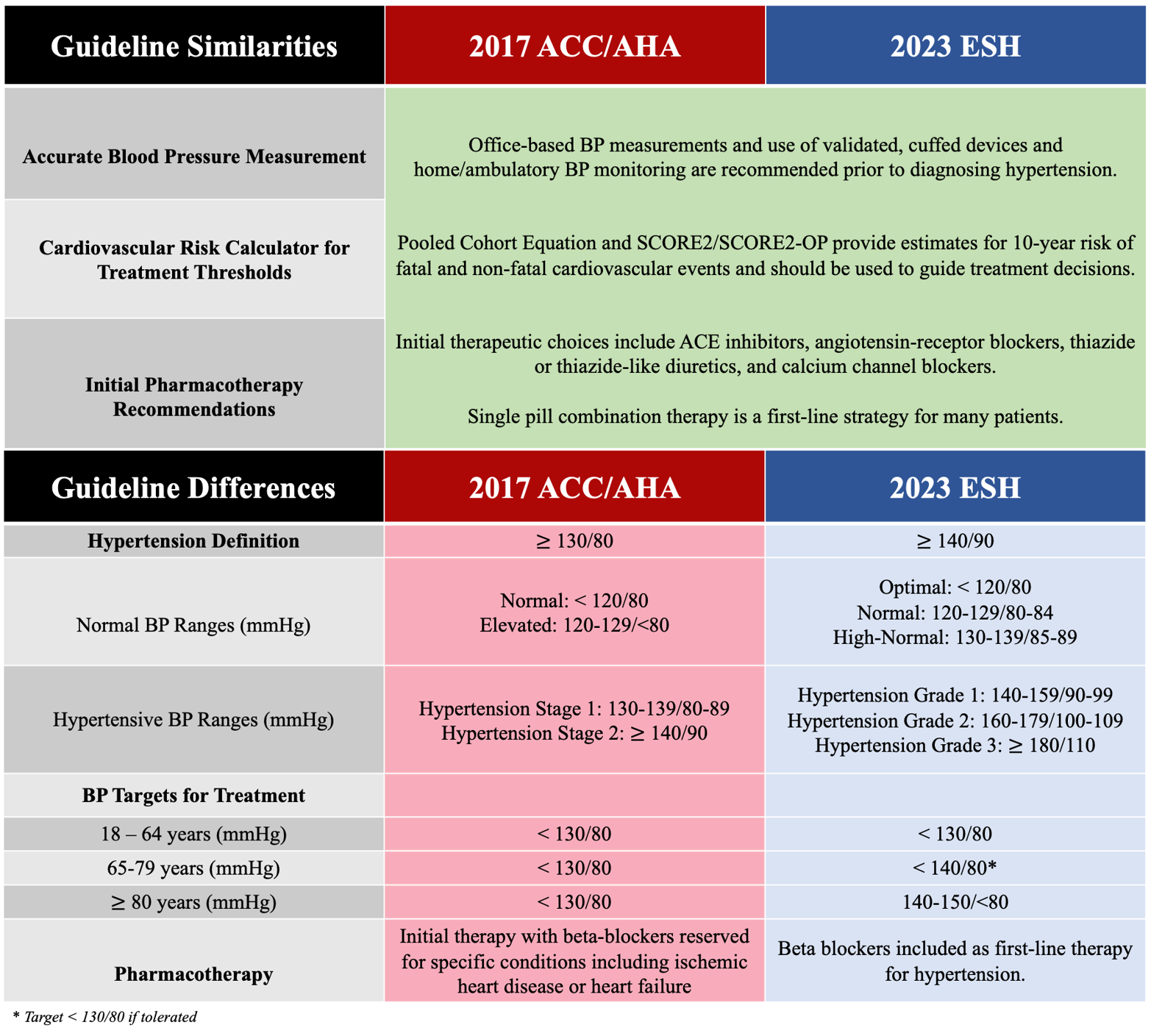 2023 ESH Hypertension Guideline Update Bringing Us Closer Together 2023 ESH Hypertension Guideline Update Bringing Us Closer Together