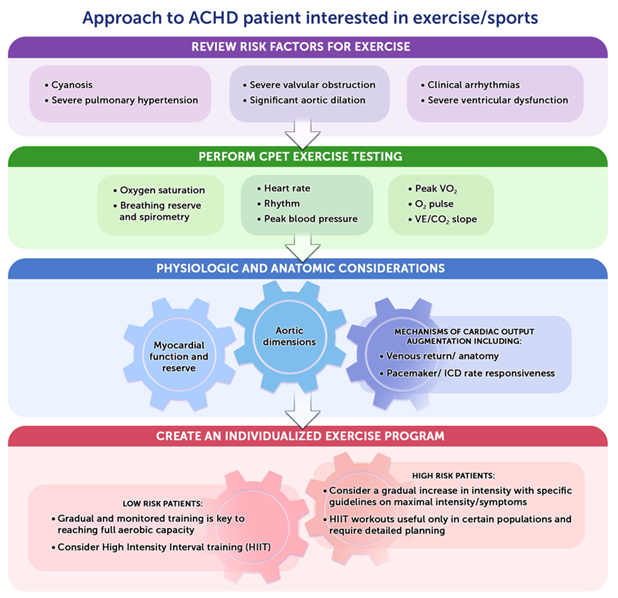 Exercise and Sports Participation in Complex Congenital Heart Disease ...