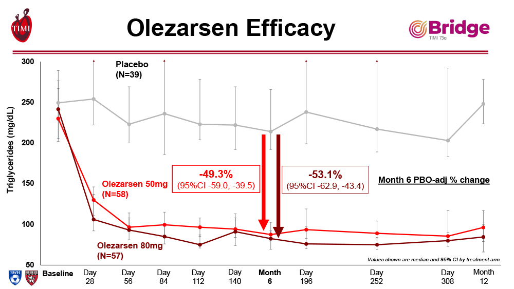 Efficacy and Safety of Olezarsen in Managing Hypertriglyceridemia ...