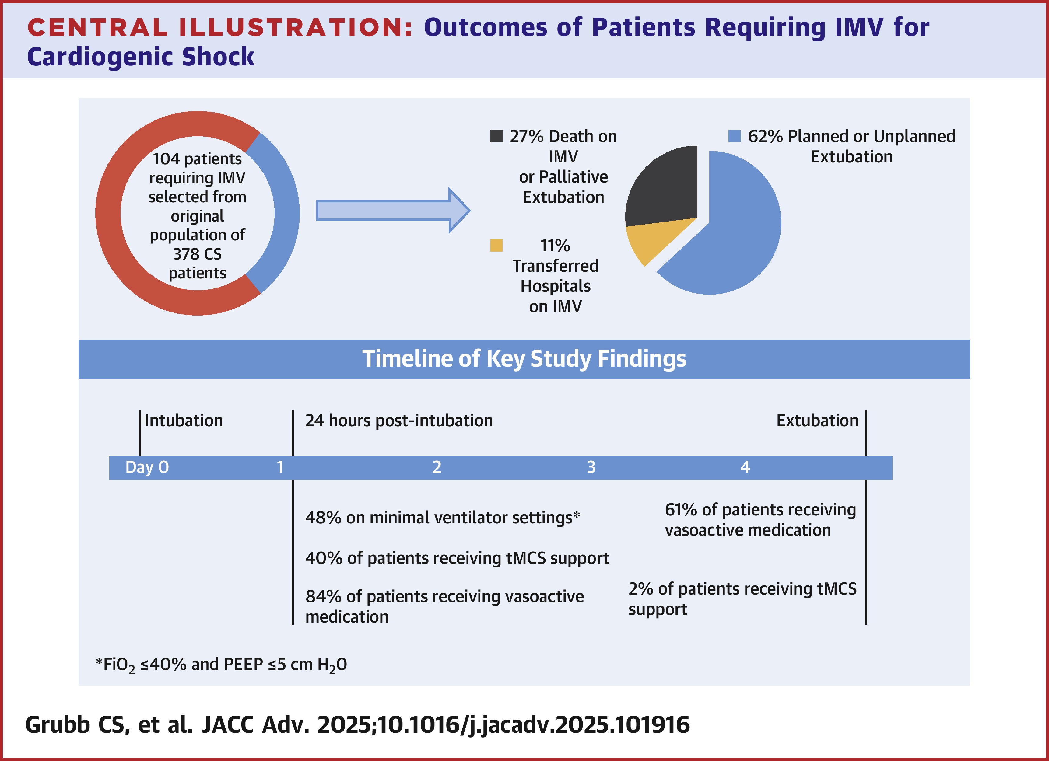 Invasive Mechanical Ventilation in Patients With CS; Optimal Support ...