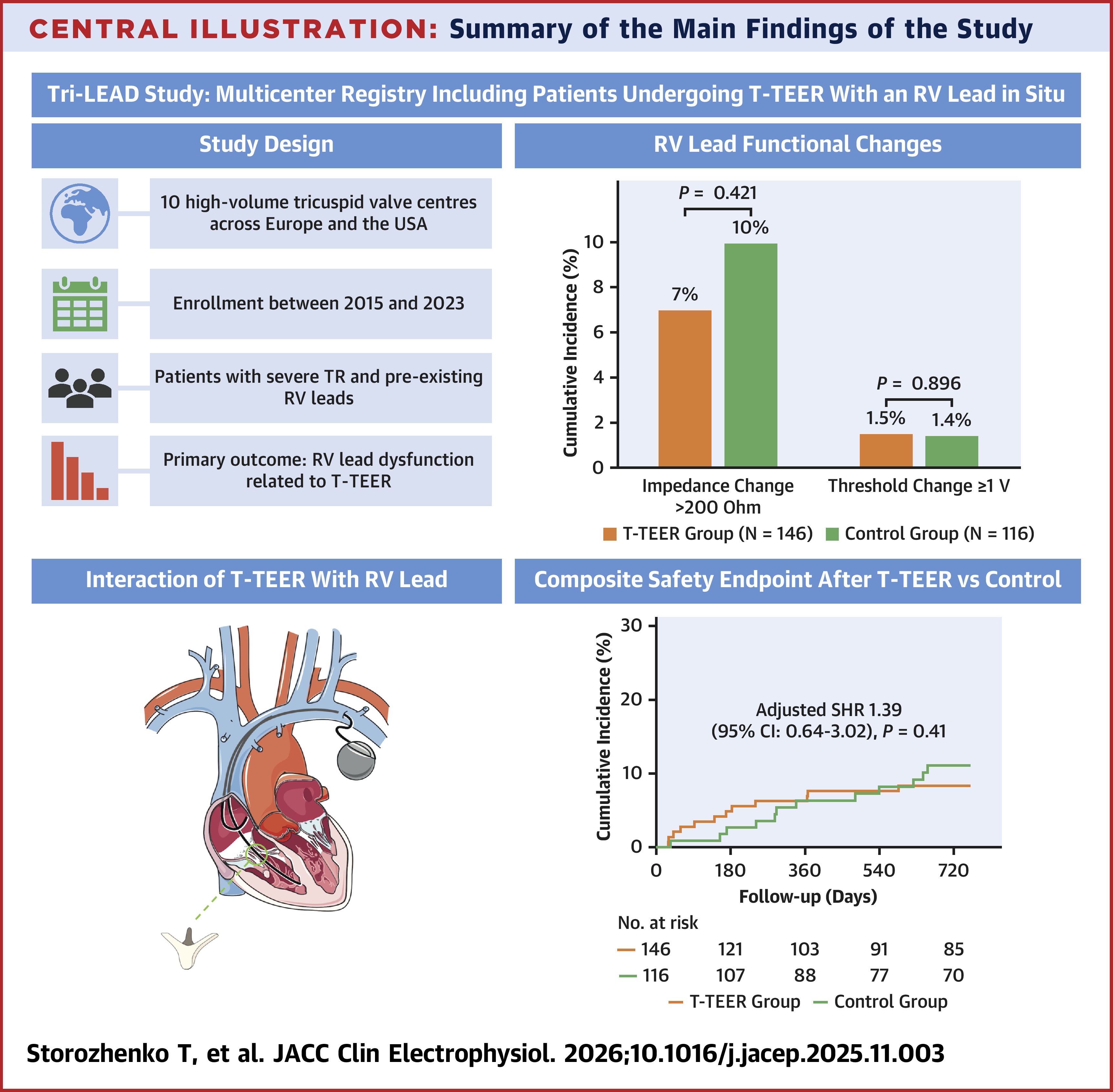 Tri-LEAD: T-TEER Safe at 2 Years in Patients With Implanted Cardiac ...