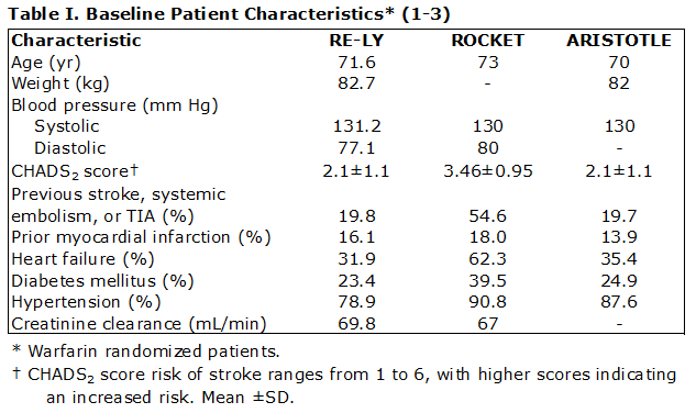 Dabigatran Etexilate, Rivaroxaban, and Apixaban: Translation of ...