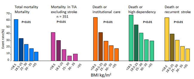 Stroke Patients Have a Greater Chance of Survival and Better Outcomes ...