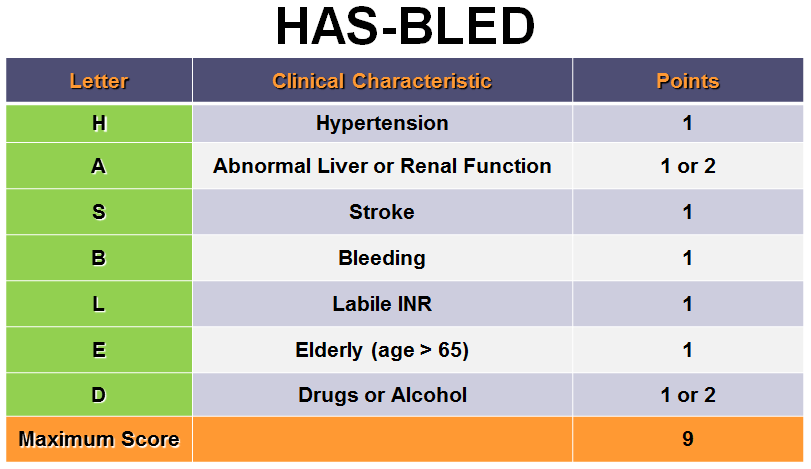 Which Risk Score Best Predicts Bleeding With Warfarin in Atrial ...