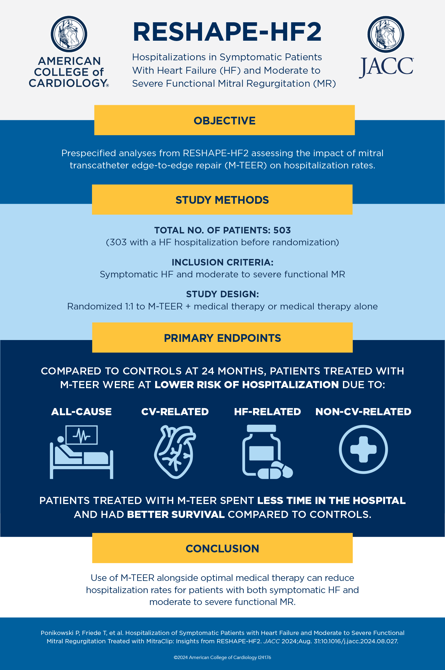 RESHAPE-HF2: Impact of M-TEER on Patients With FMR and Symptomatic HF ...