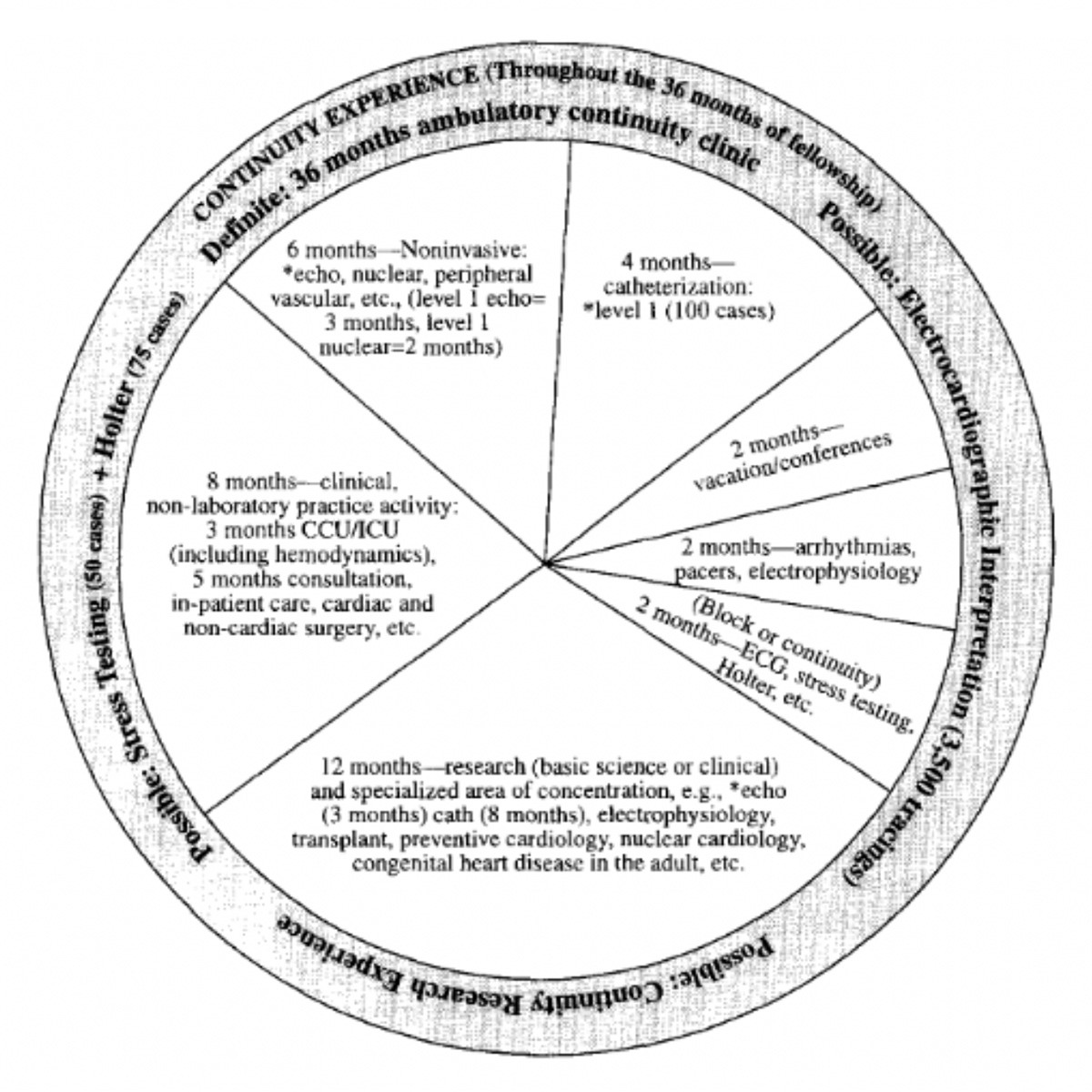 COCATS, Boards and the ACGME: A History of Standards in Cardiology ...