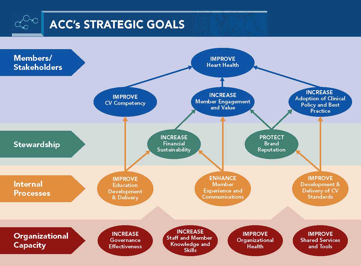 Our Strategic Direction - American College of Cardiology
