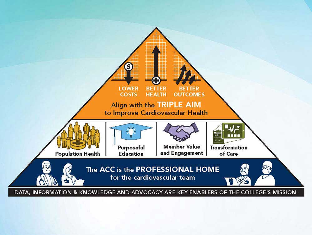 Our Strategic Direction - American College of Cardiology