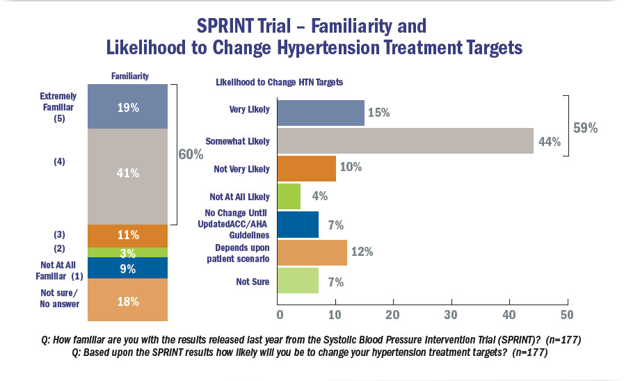 'SPRINT'–ing Toward Lower Blood Pressure Targets - American College of ...