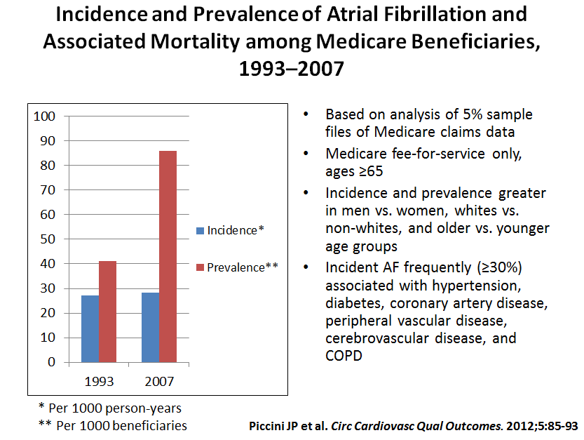 Incidence and Prevalence of AFib and Associated Mortality Among ...