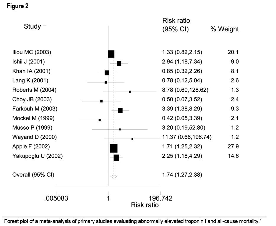 Interpretation and Significance of Elevated Cardiac Troponin Levels in ...